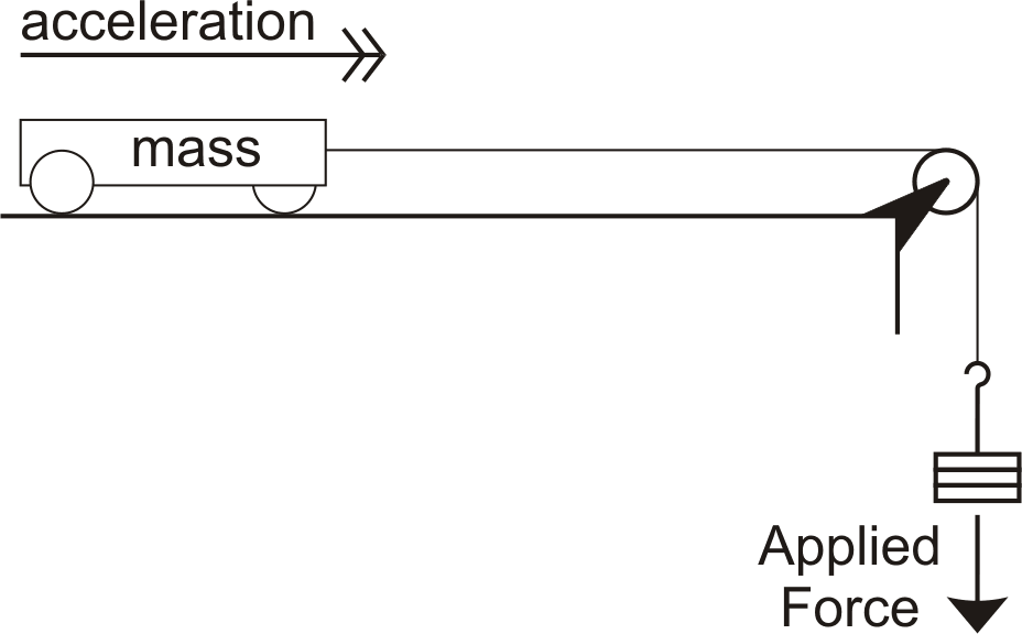 MrCorfe.com - Force, Mass and Acceleration