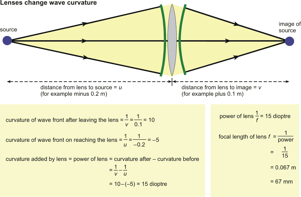 MrCorfe.com - Light and Lenses